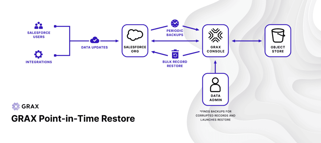 Introducing Point-in-Time Restore - GRAX