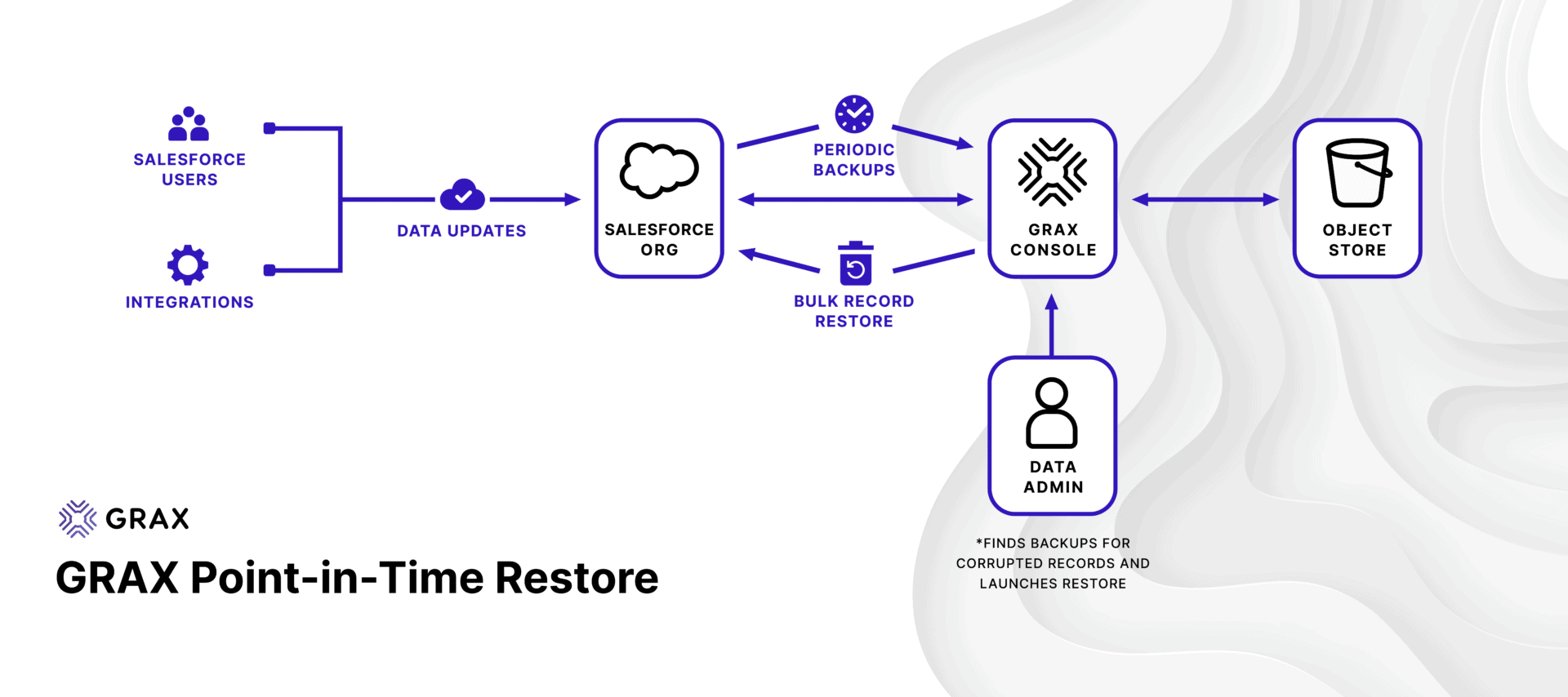 Introducing Point-in-Time Restore - GRAX