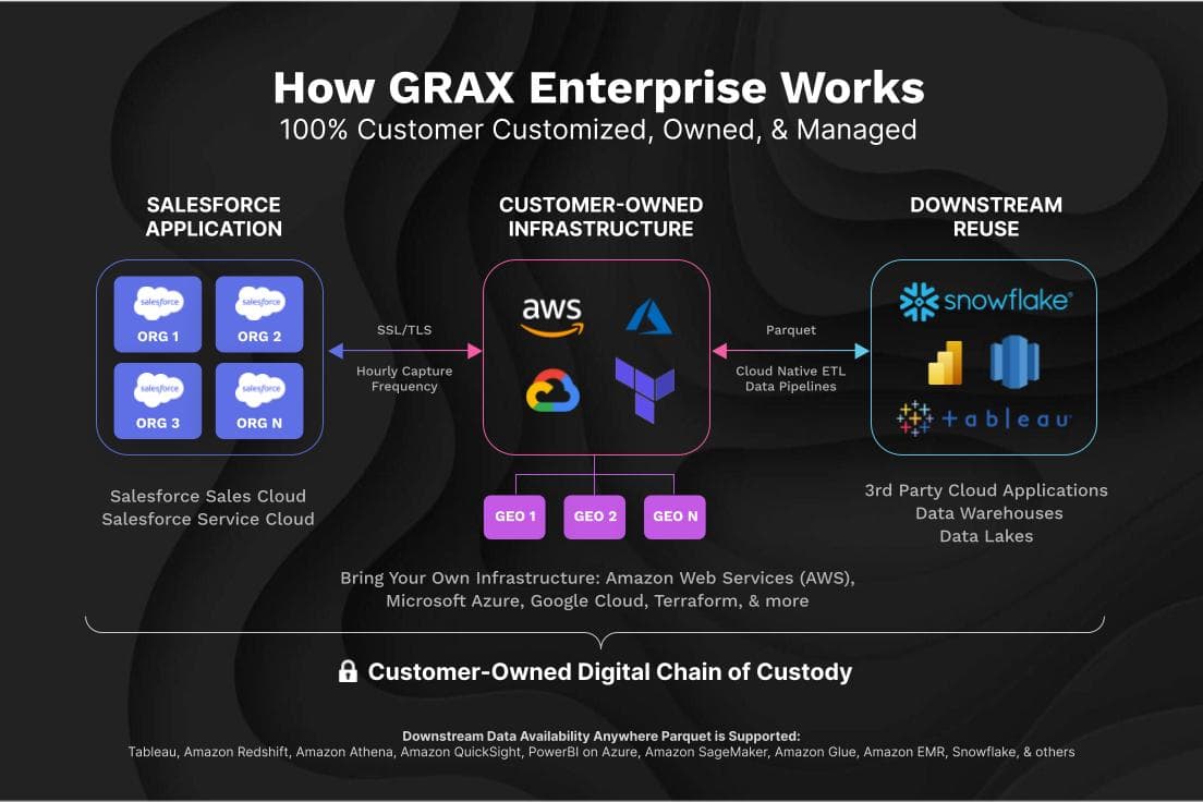 Own & Manage Your Salesforce Backup Deployment Anywhere with GRAX