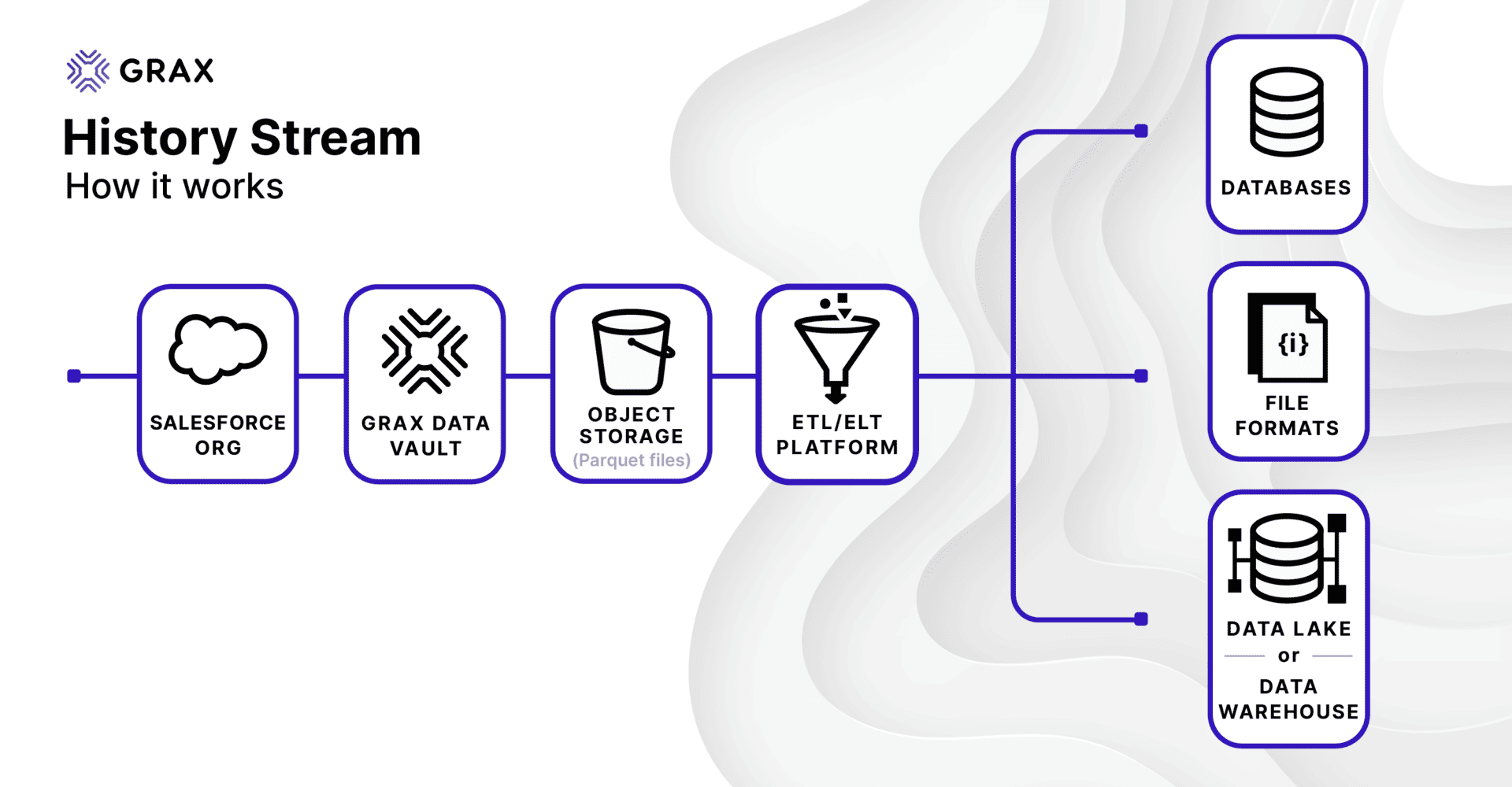 Introducing the GRAX History Stream - GRAX