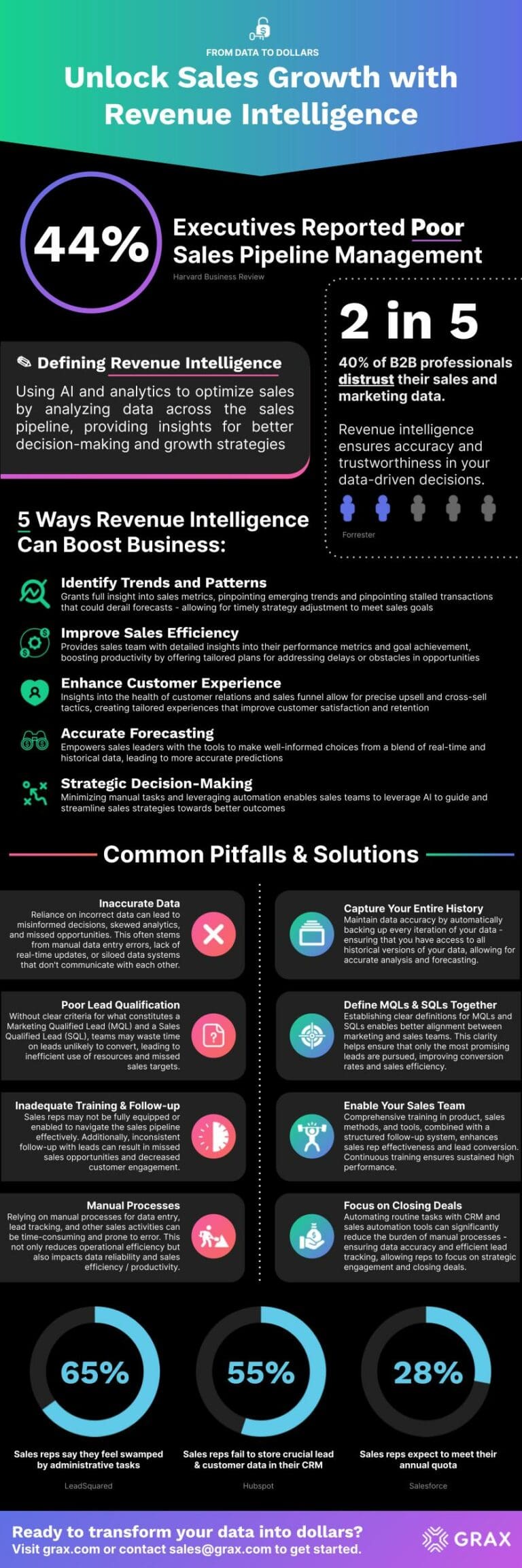 Supercharge Your Sales Pipeline with Revenue Intelligence - GRAX