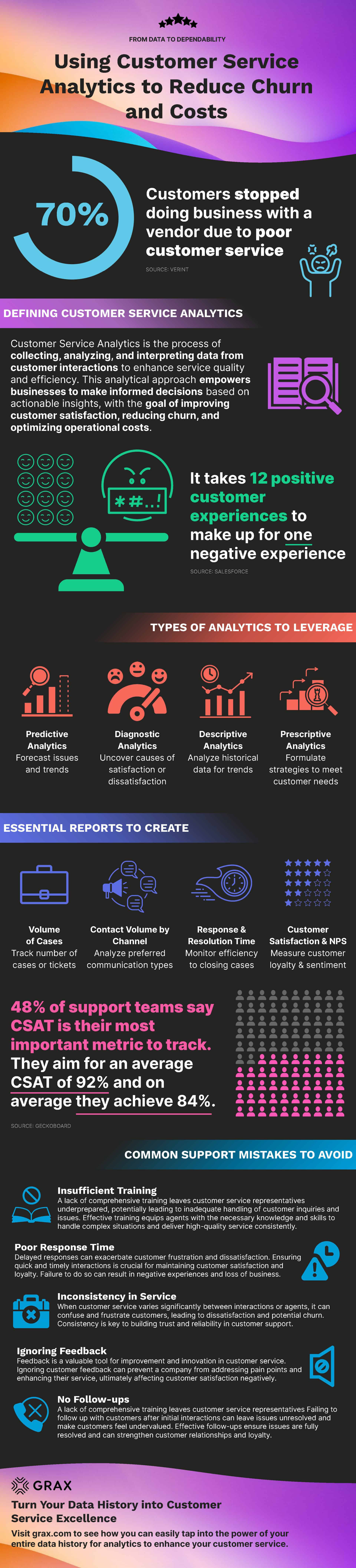 Using Customer Service Analytics to Reduce Churn and Costs | GRAX