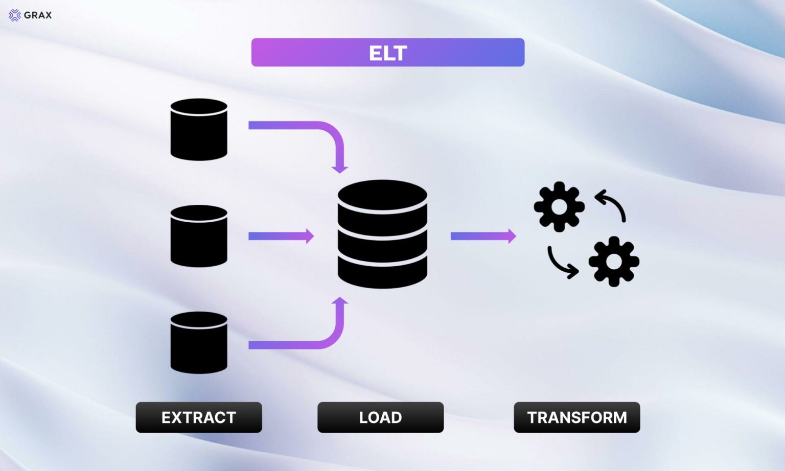 The Pros and Cons of ELTs, ETLs, and Data Replication | GRAX