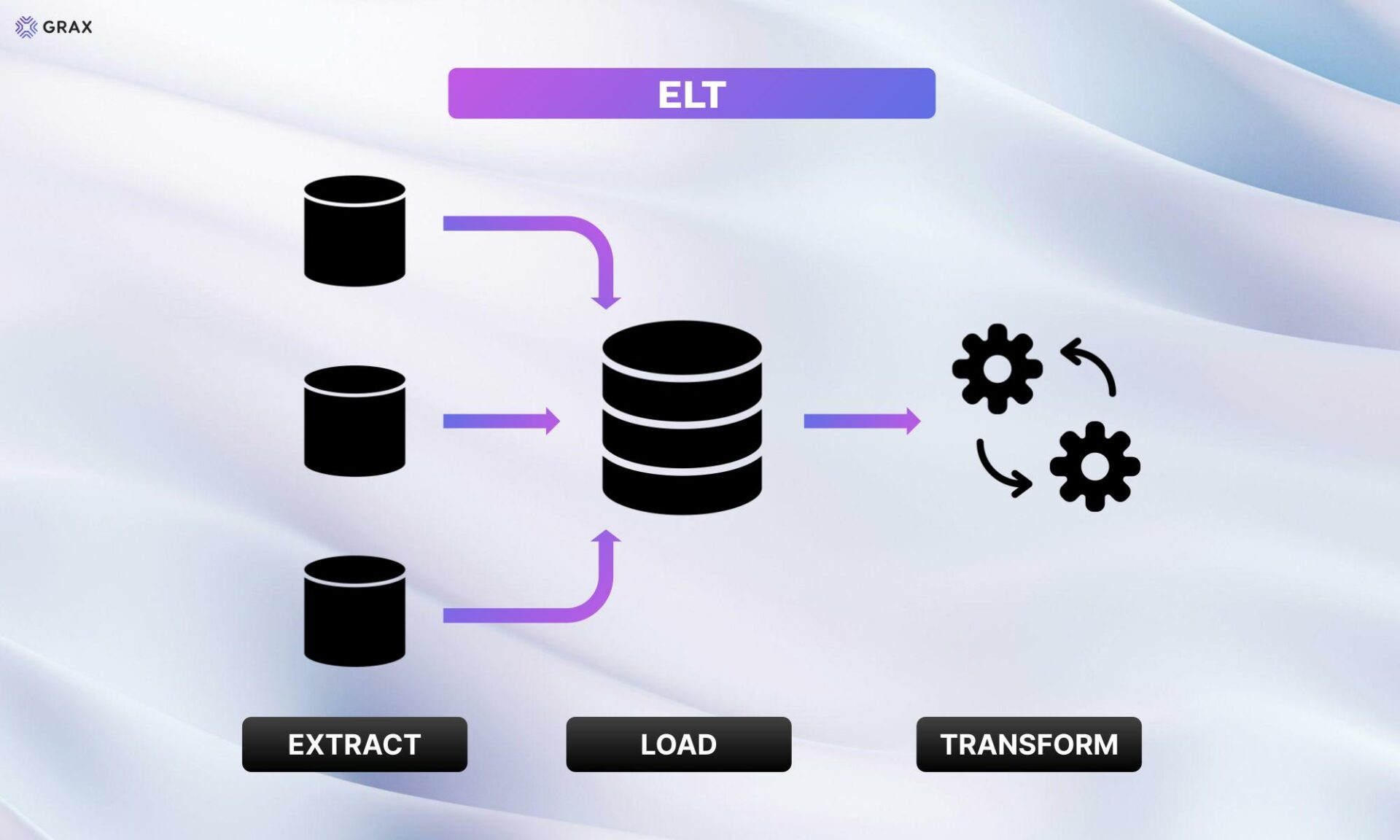 The Pros and Cons of ELTs, ETLs, and Data Replication | GRAX