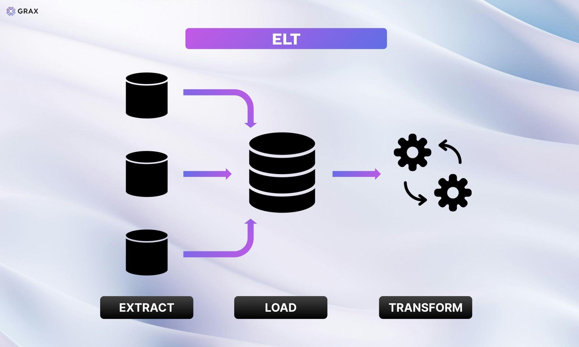 The Pros and Cons of ELTs, ETLs, and Data Replication | GRAX