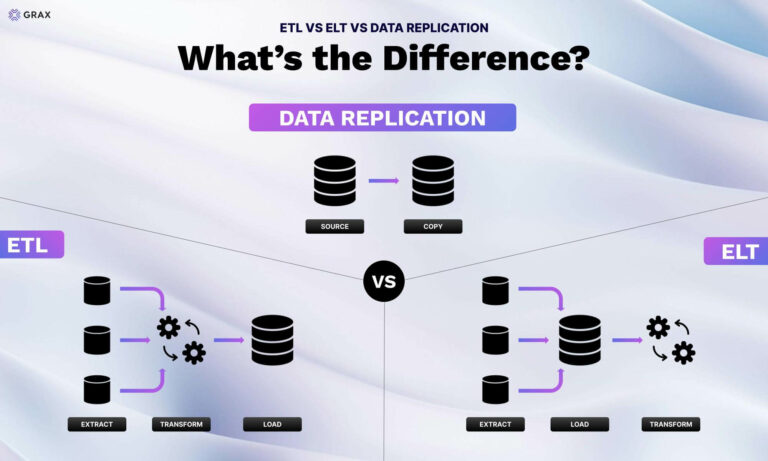 The Pros and Cons of ELTs, ETLs, and Data Replication | GRAX