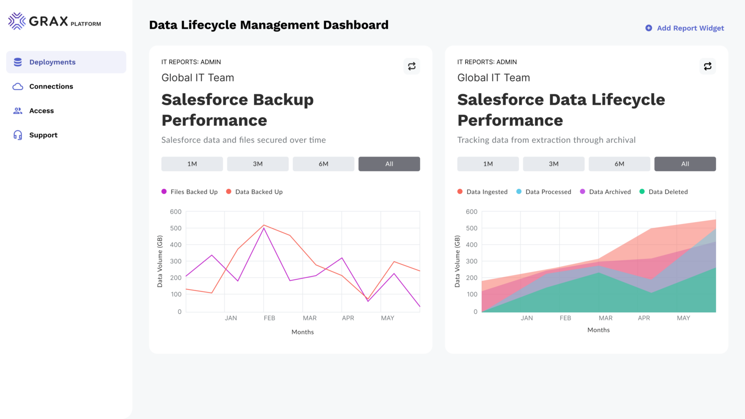 Grax Salesforce Data Protection For Data Lifecycle Management