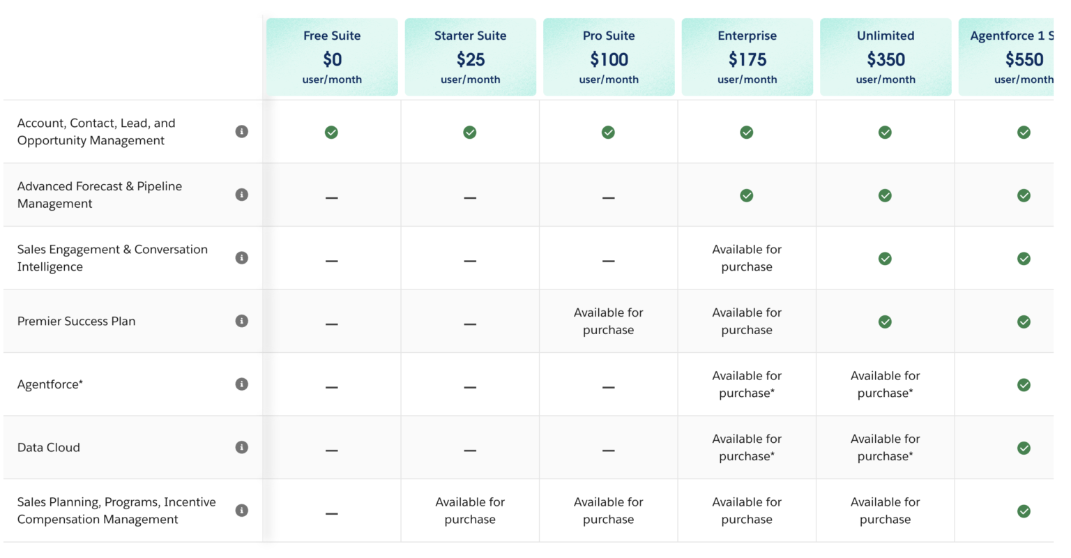 Salesforce Editions Comparison: Features, Pricing & Differences (2026)
